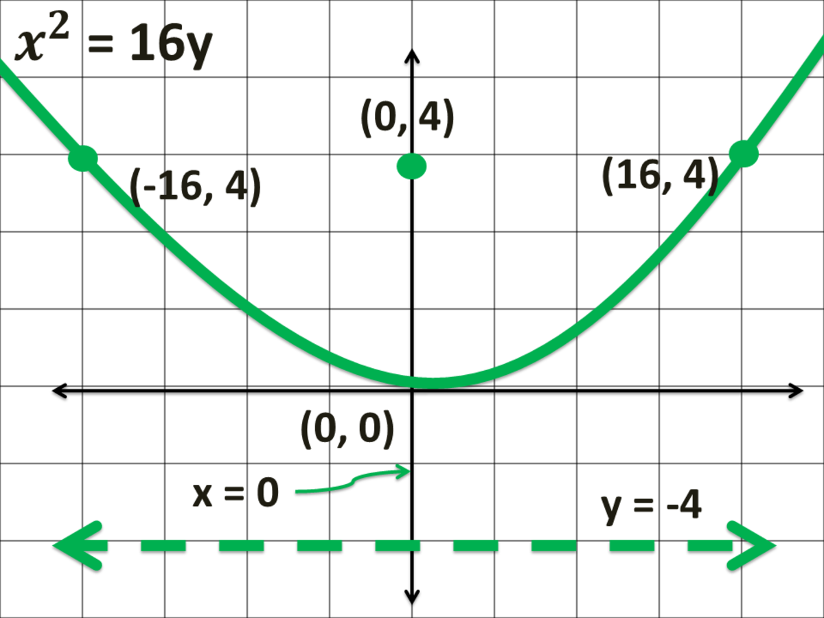 How To Graph A Parabola In A Cartesian Coordinate System Owlcation