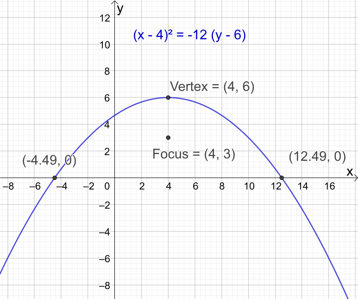 Parabola Equation Graph
