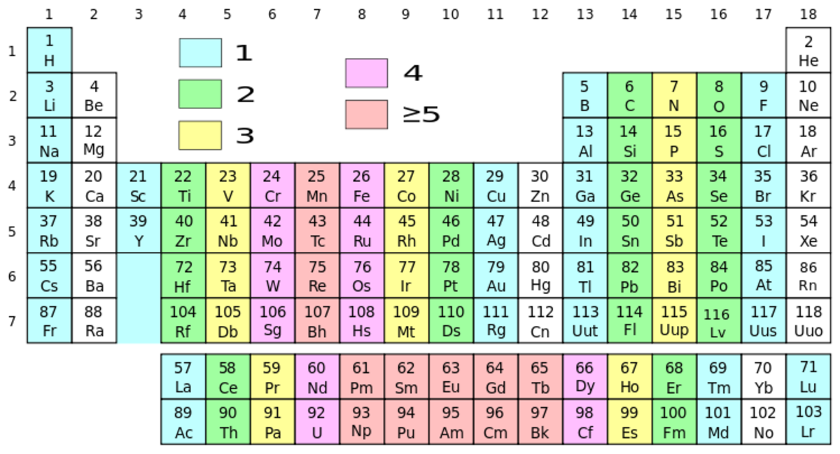 How To Remember Periodic Table
