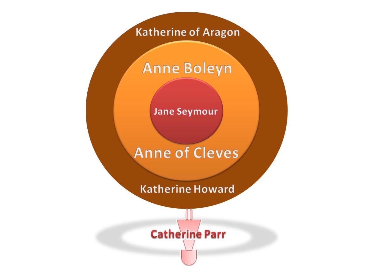 5 Easy Ways to Remember the Order of King Henry VIII's Wives - Owlcation