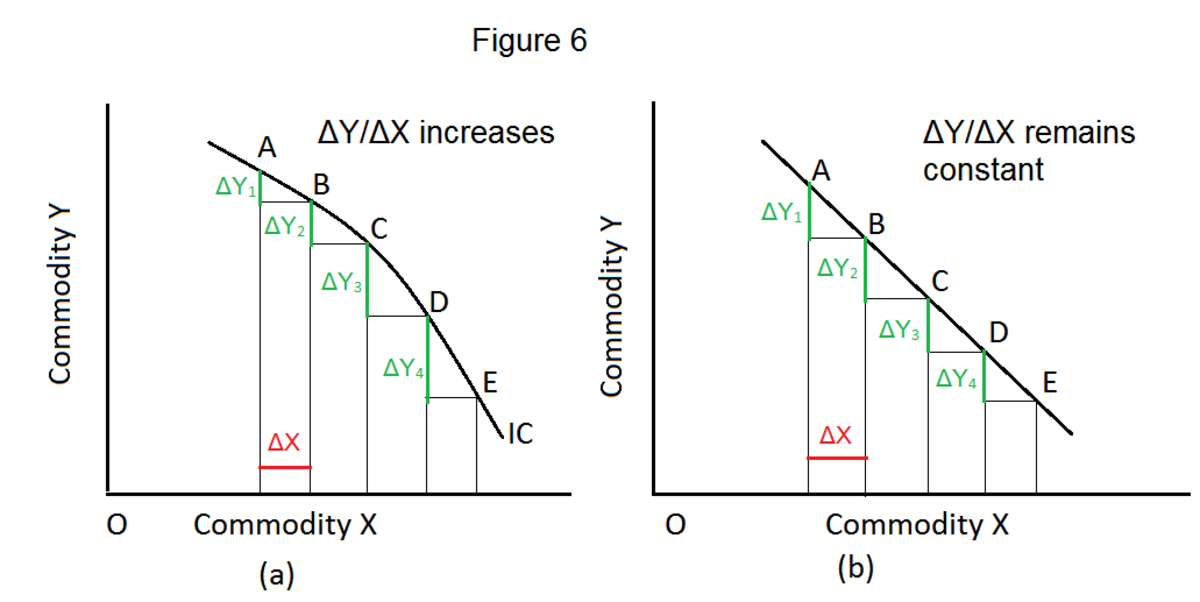 What Are The Properties Of The Indifference Curves Owlcation