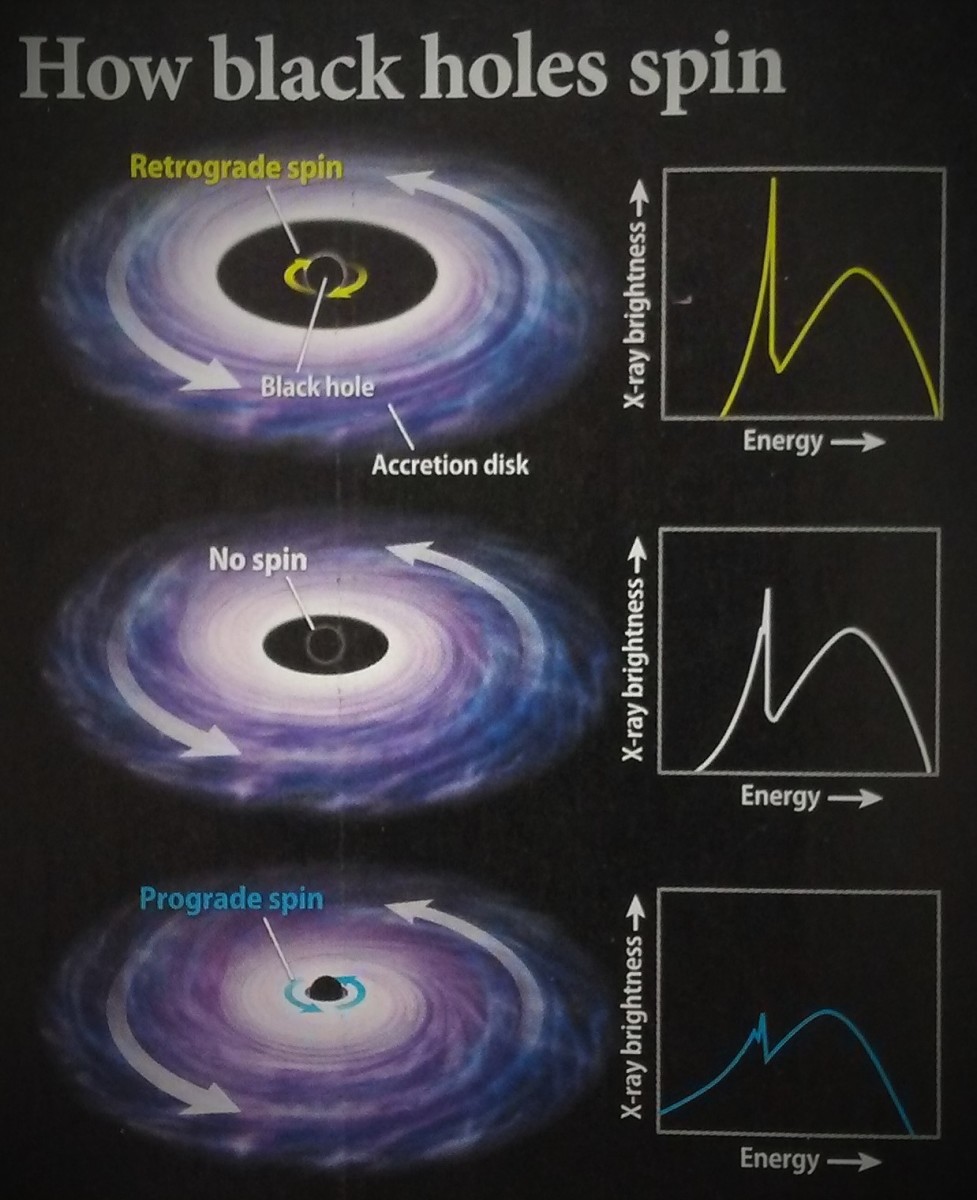 What Can We Learn From the Spin of a Rotating Black Hole? - HubPages