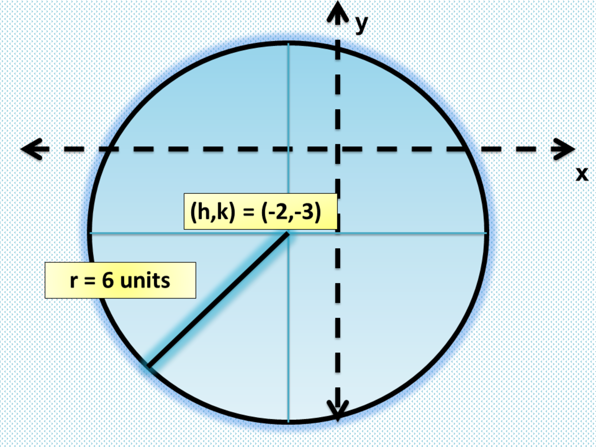 How To Graph A Circle Given A General Or Standard Equation Owlcation