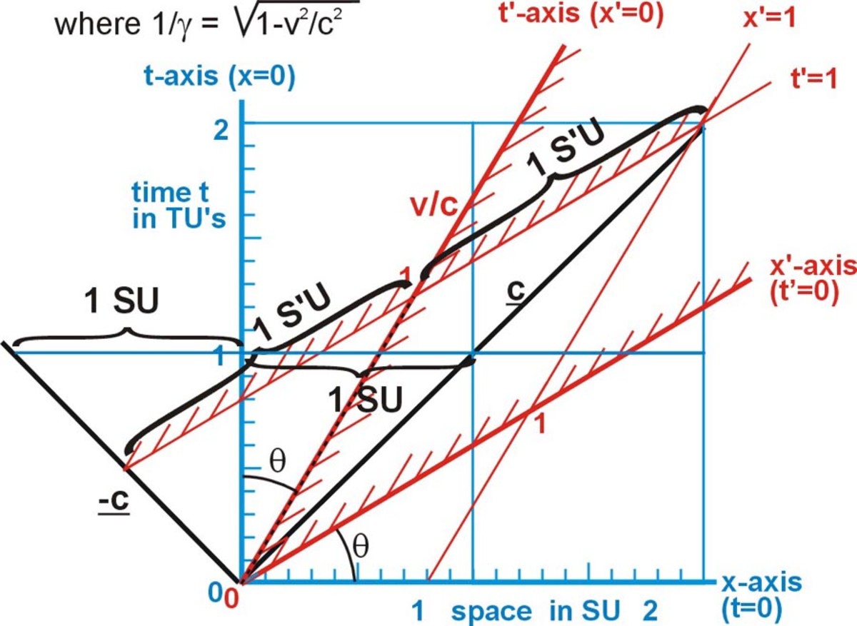 Minkowski Diagram - HubPages