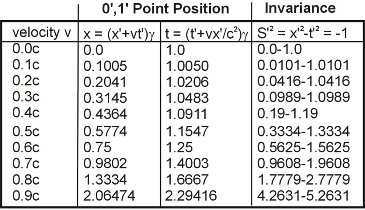 Minkowski Diagram - HubPages