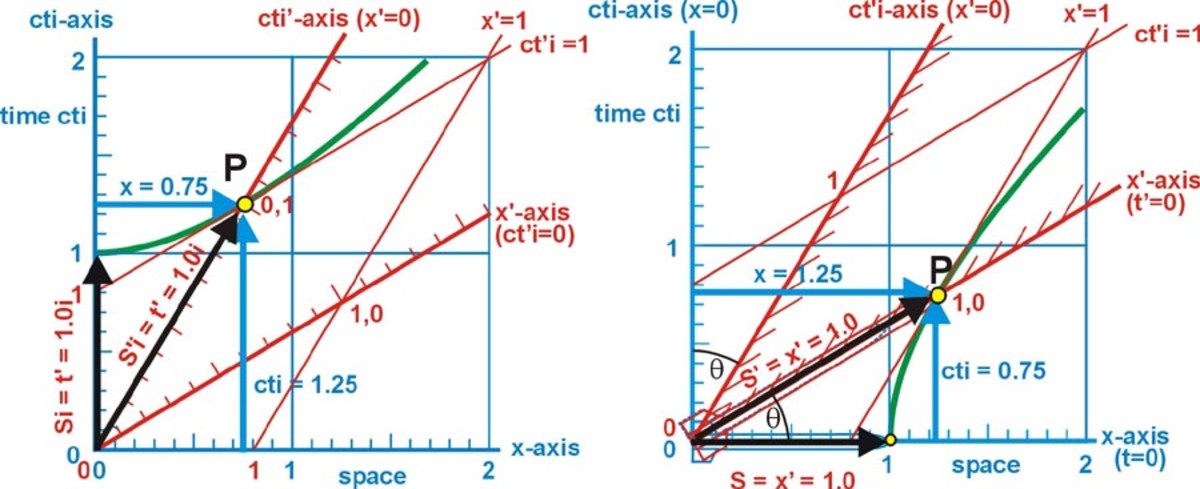 Minkowski Diagram - HubPages