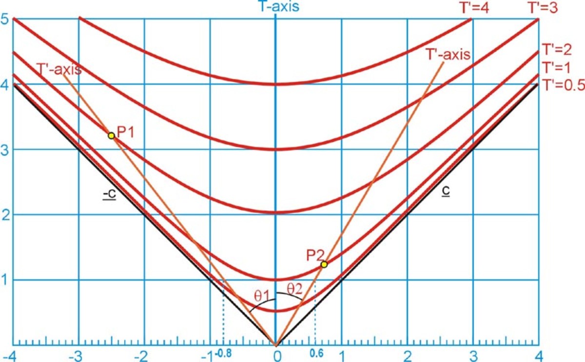 Minkowski Diagram - HubPages