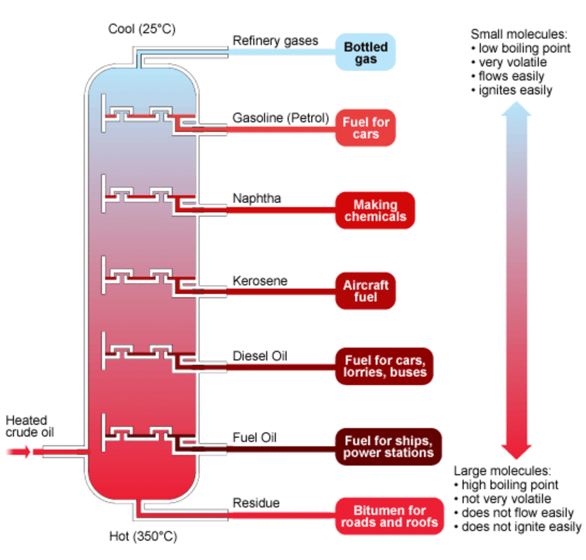 Making Crude Oil Useful Fractional Distillation And Cracking Owlcation Making Crude Oil Useful Fractional Distillation And Cracking Owlcation