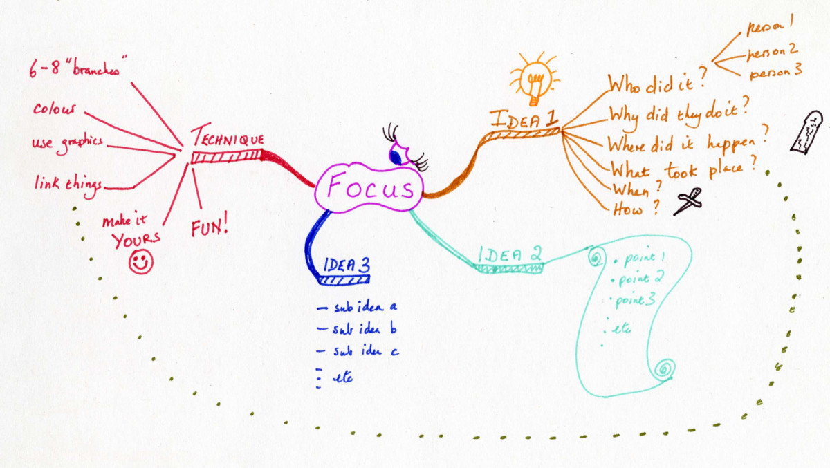 How to Create a Mind Map - HubPages