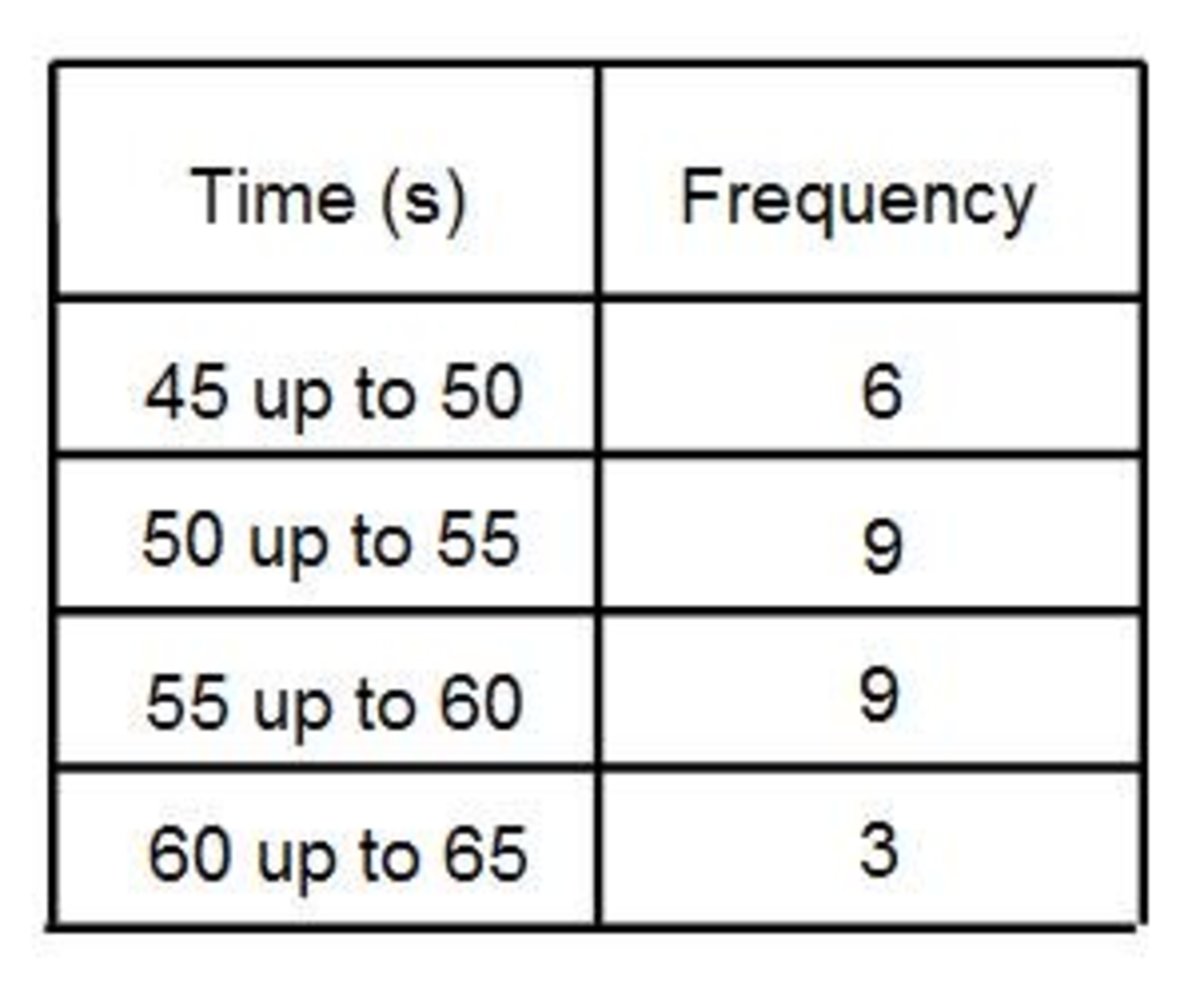 How To Work Out The Modal Class Interval From A Grouped Frequency Table 