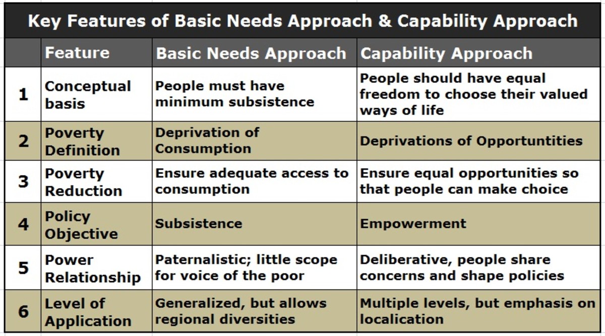 Poverty Perspectives basic Needs Approach Vs capability Approach