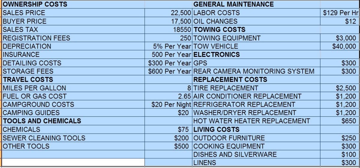How to Estimate the Costs of Owning an RV - HubPages