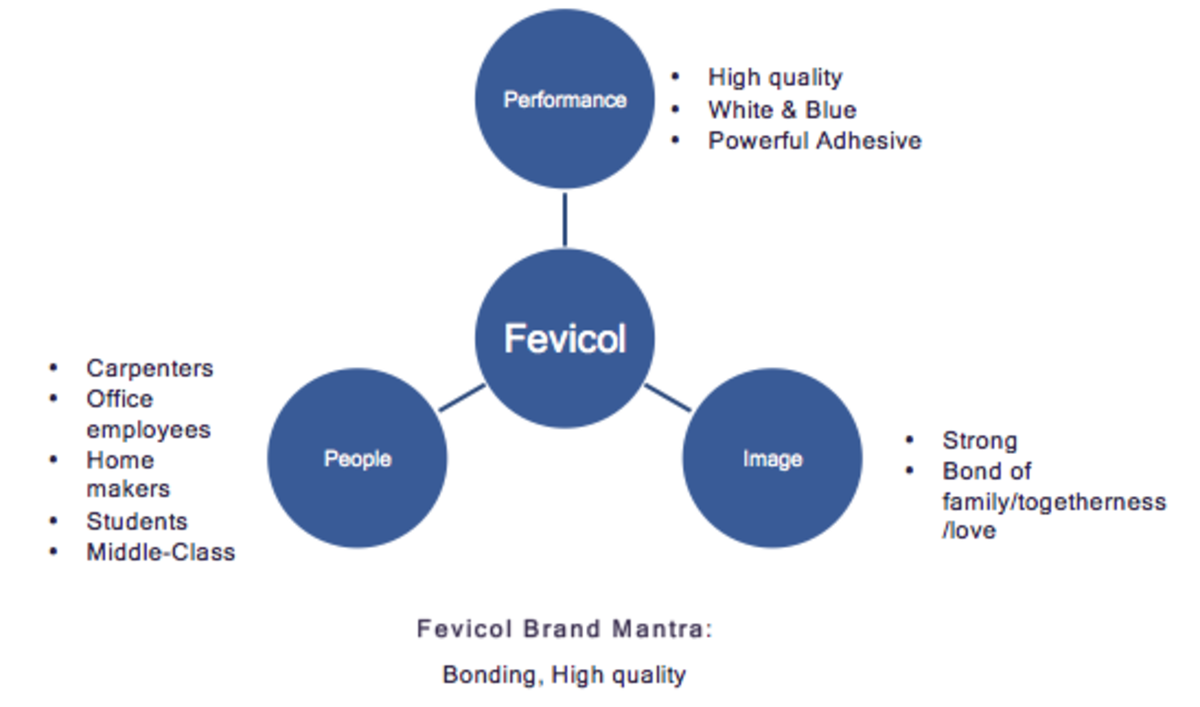Marketing Insight: Brand Audit of Fevicol - HubPages