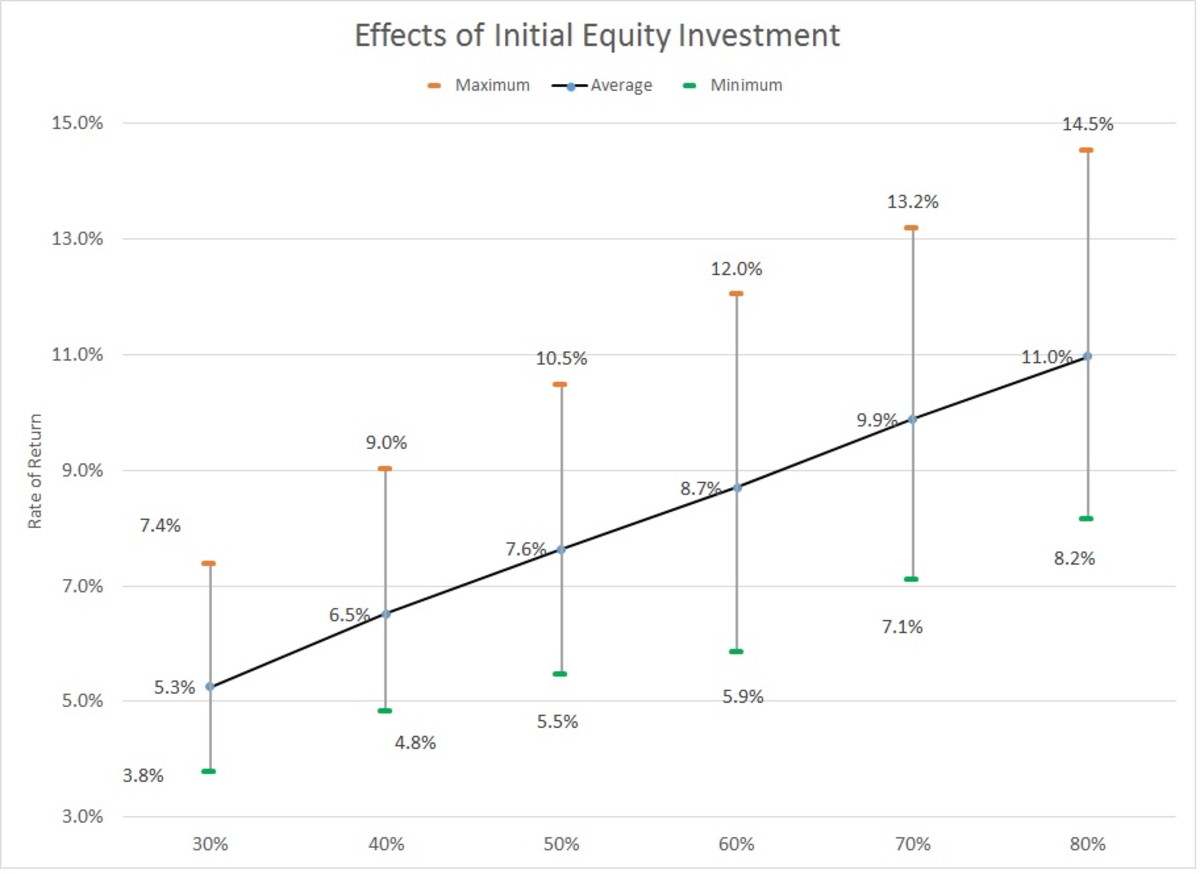A Sensitivity Analysis of the Robert Lichello Automatic Investment ...