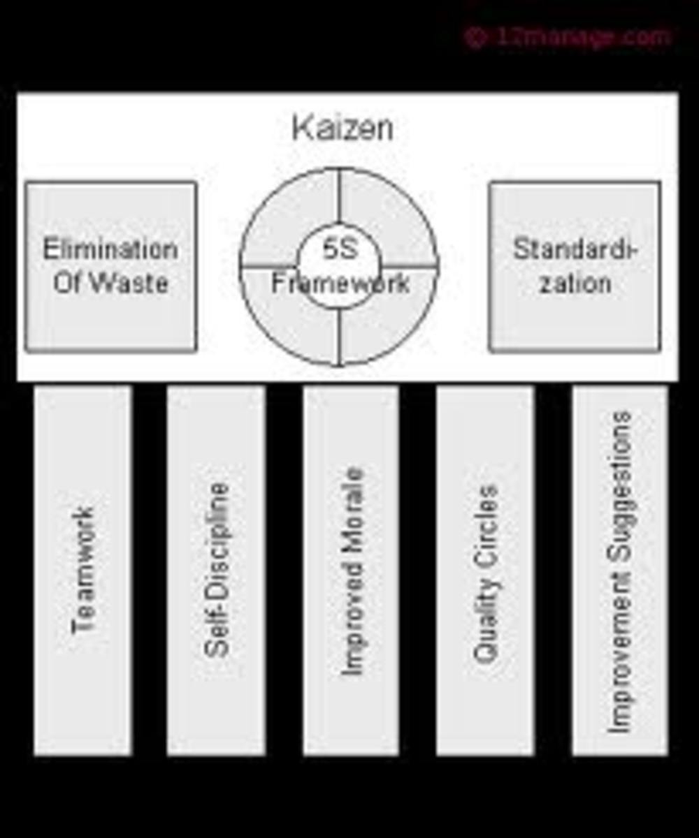Kaizen Methodology and Deployment - HubPages