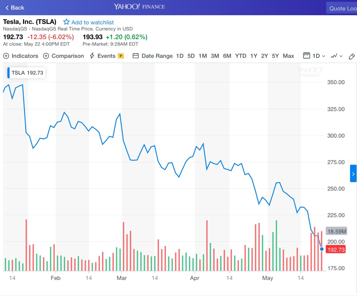 The Making of a Bubble: Tesla - HubPages