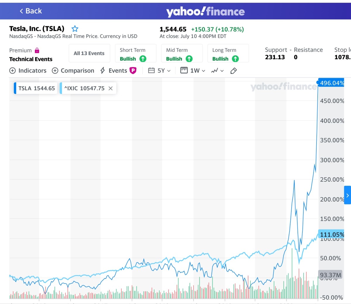 The Making of a Bubble: Tesla - HubPages