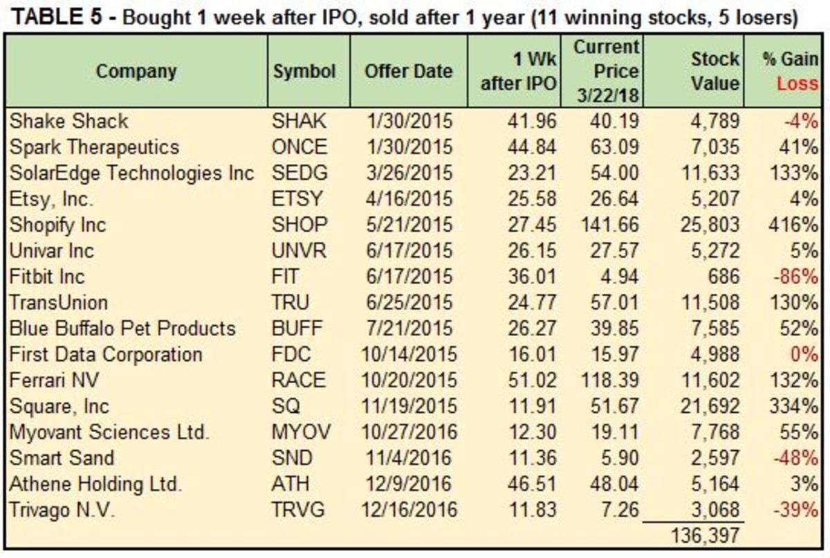 What Is an IPO and How to Invest in One (6 Scenarios) - HubPages