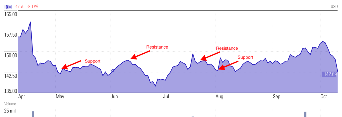 Stock Market Investing: How to Conduct a Chart Analysis - HubPages