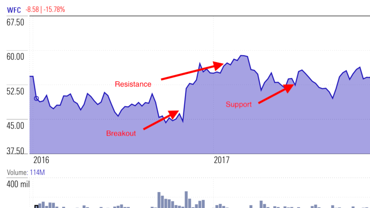 Stock Market Investing: How to Conduct a Chart Analysis - HubPages