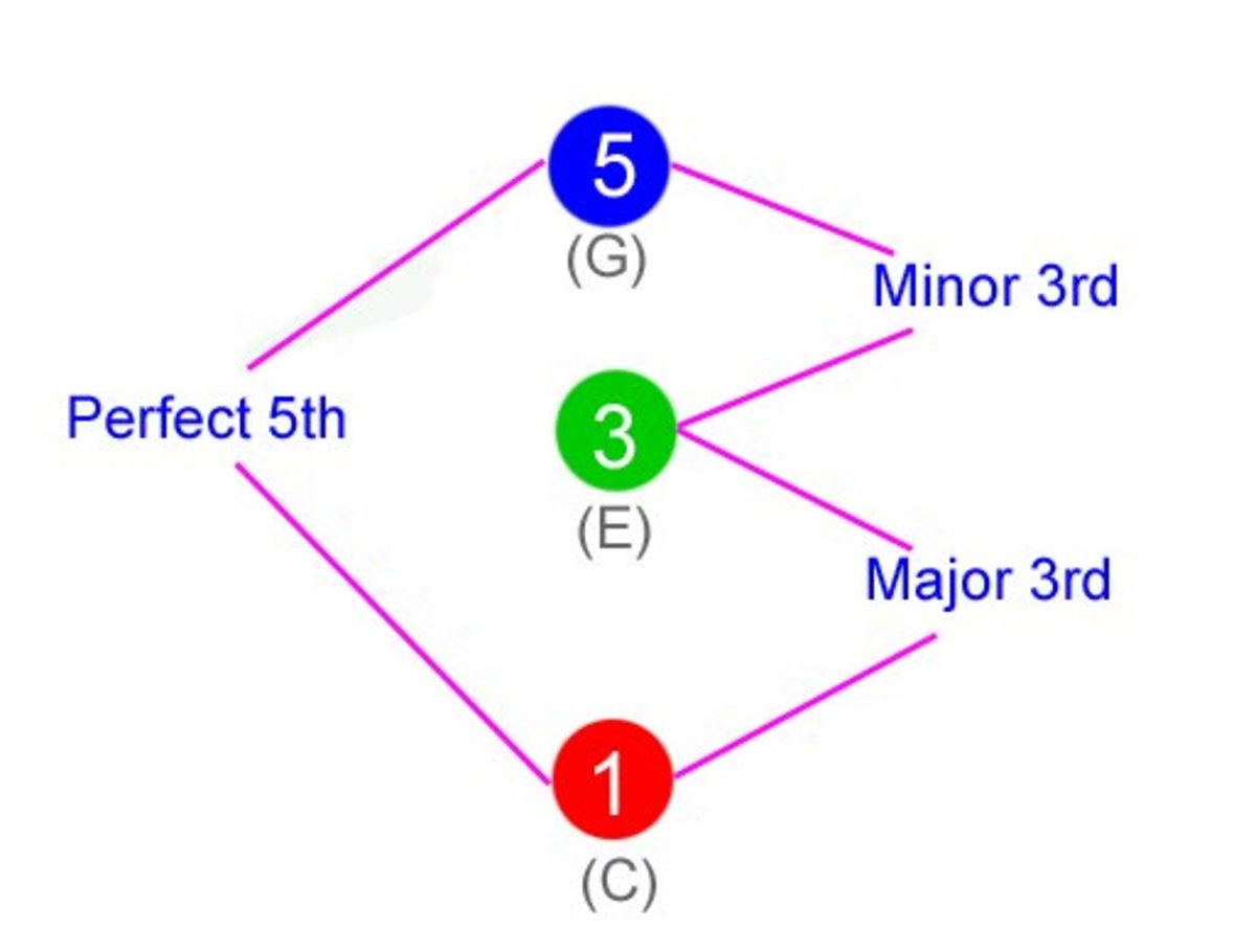 Understanding Triads: The Basic Chords of Music - HubPages