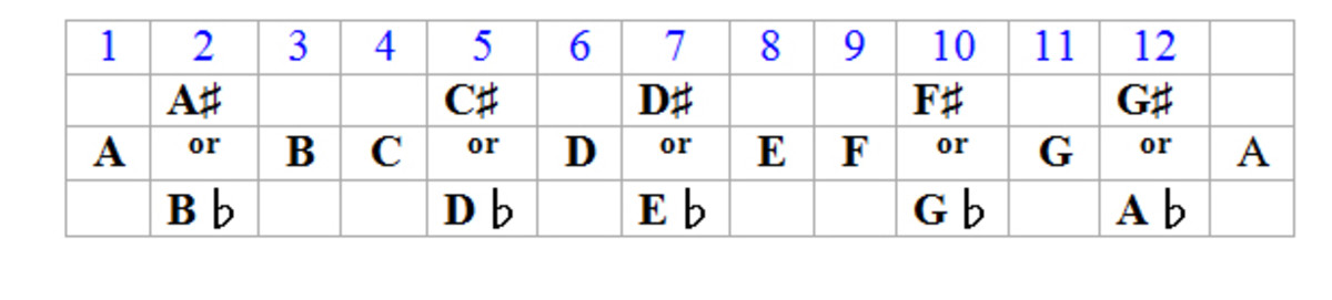 The Minor Scale and Its Natural, Harmonic and Melodic Forms - HubPages