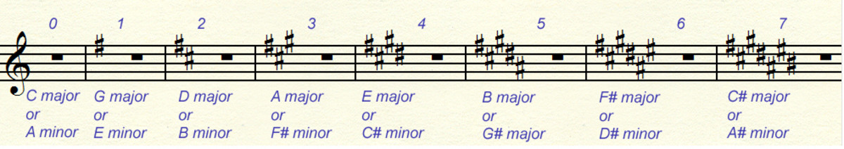 Major and Minor Key Relationships in Music and the Circle of Fifths ...