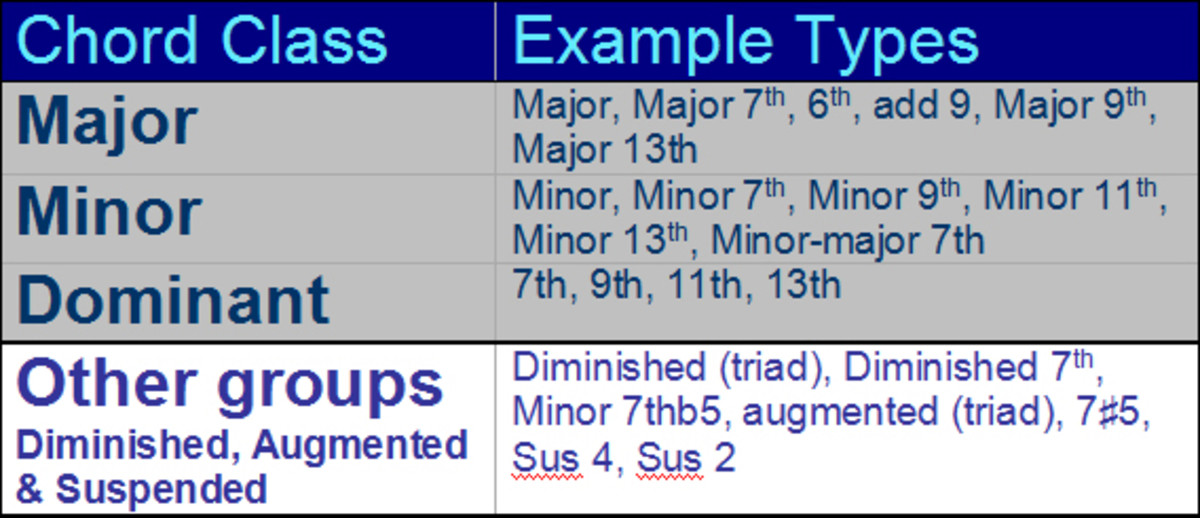 Ear Training for Musicians: How to Recognise Chord Types - HubPages