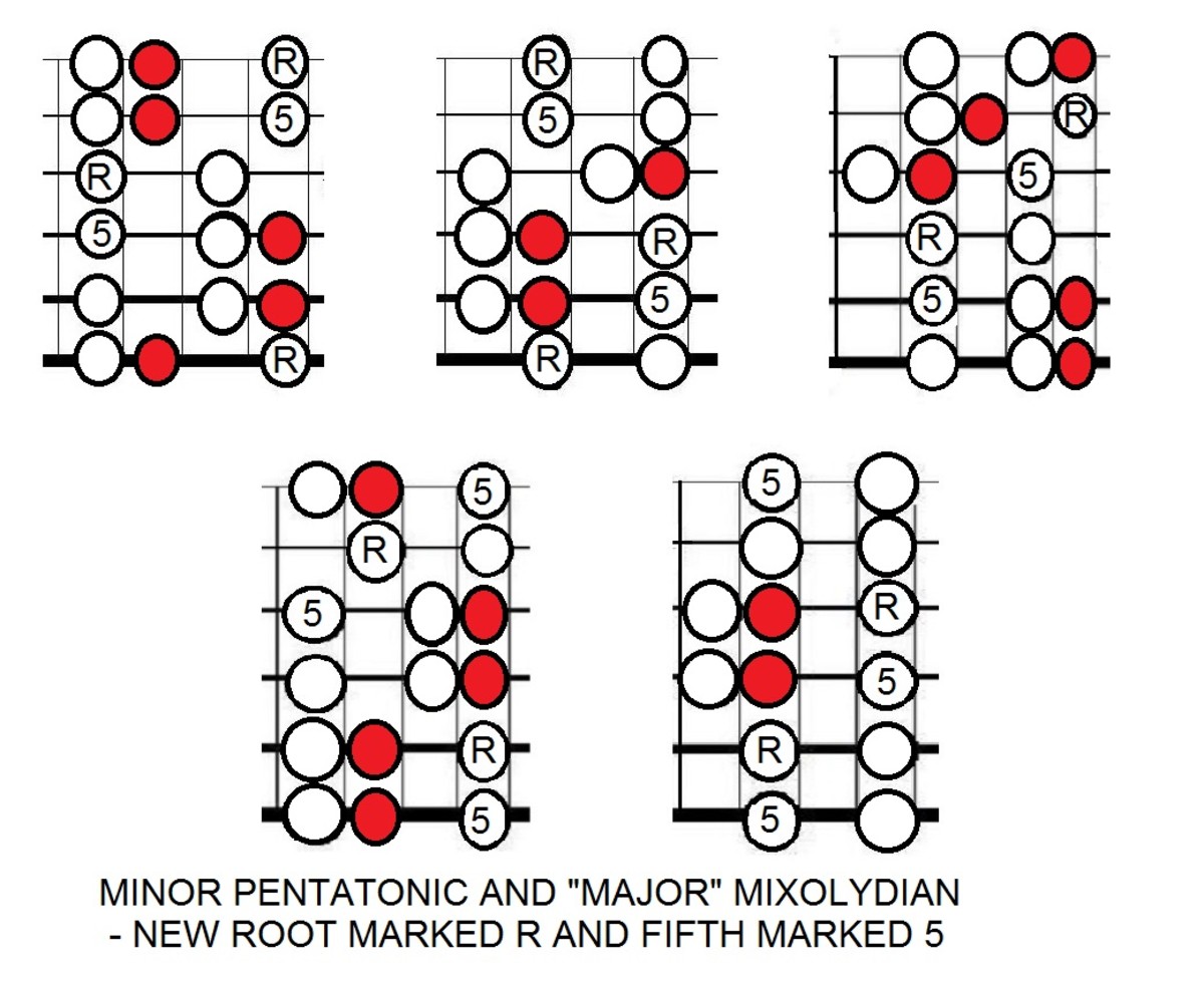 How to Improvise on the Guitar With Mixolydian Mode - HubPages