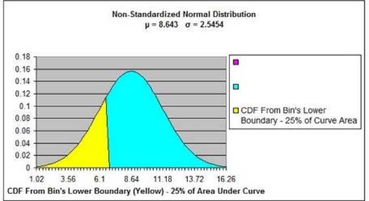 How to Run a Normality Test in Excel: Chi-Square Goodness-of-Fit - HubPages