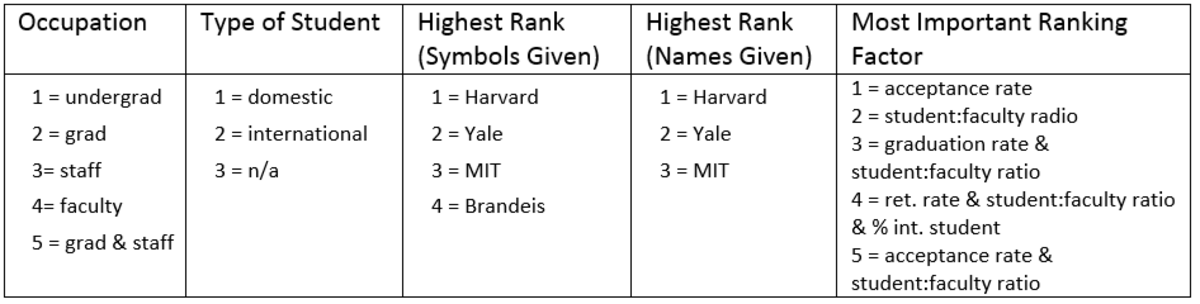 Analyzing Survey Data In Microsoft Excel Coding Inputting Data And