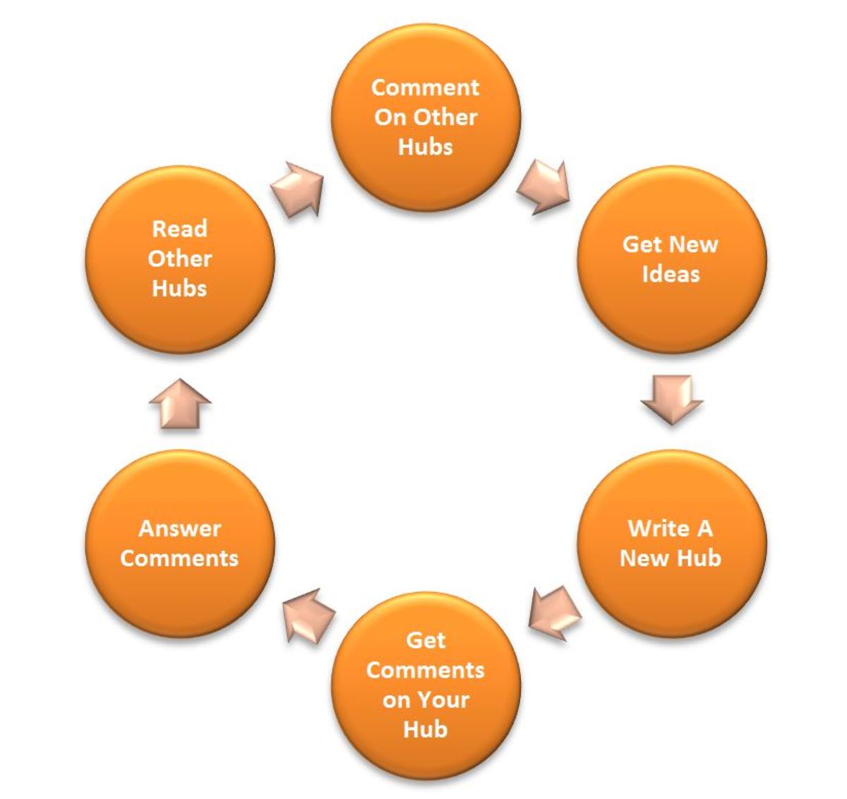 Spice Up Your Word Document With Smartart HubPages