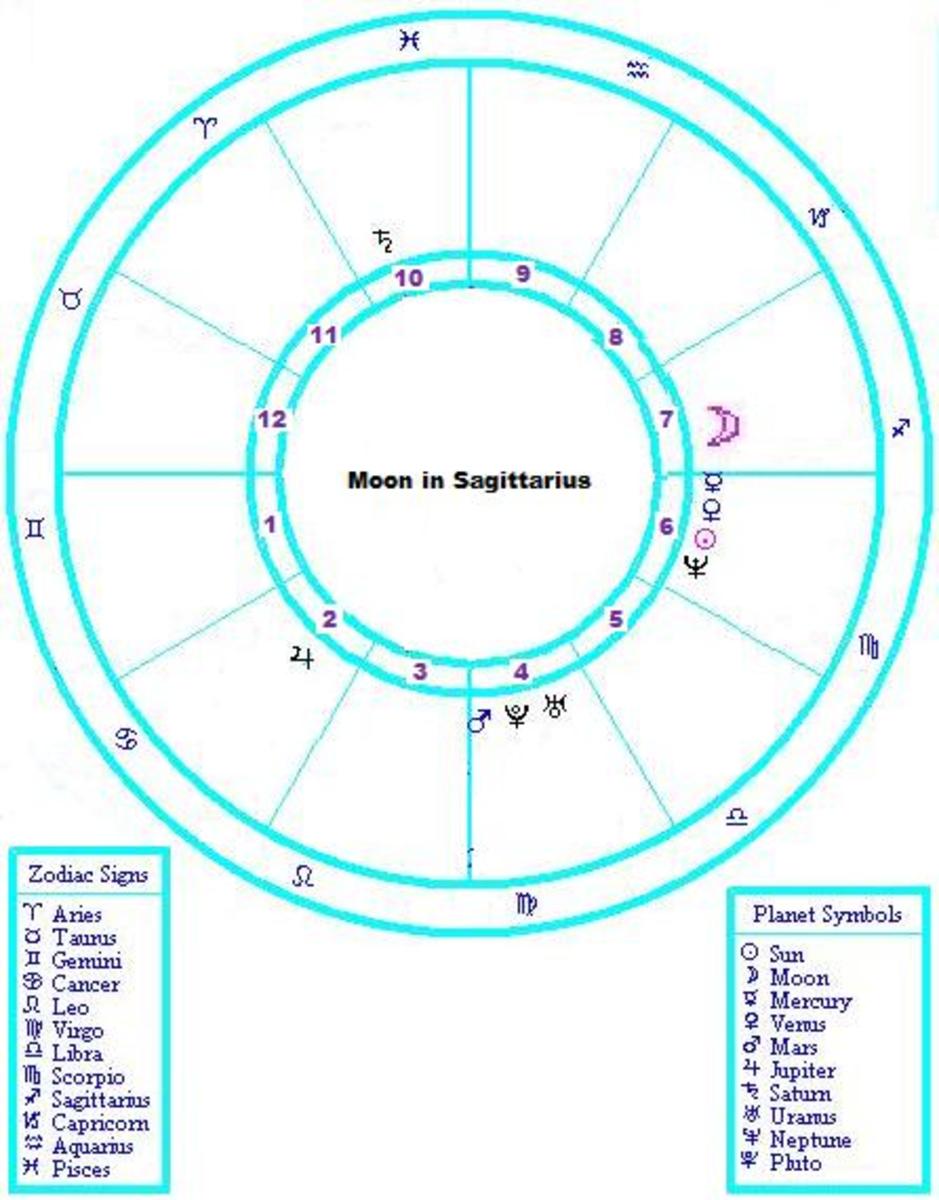 How to Understand a Sagittarius Moon Sign - HubPages