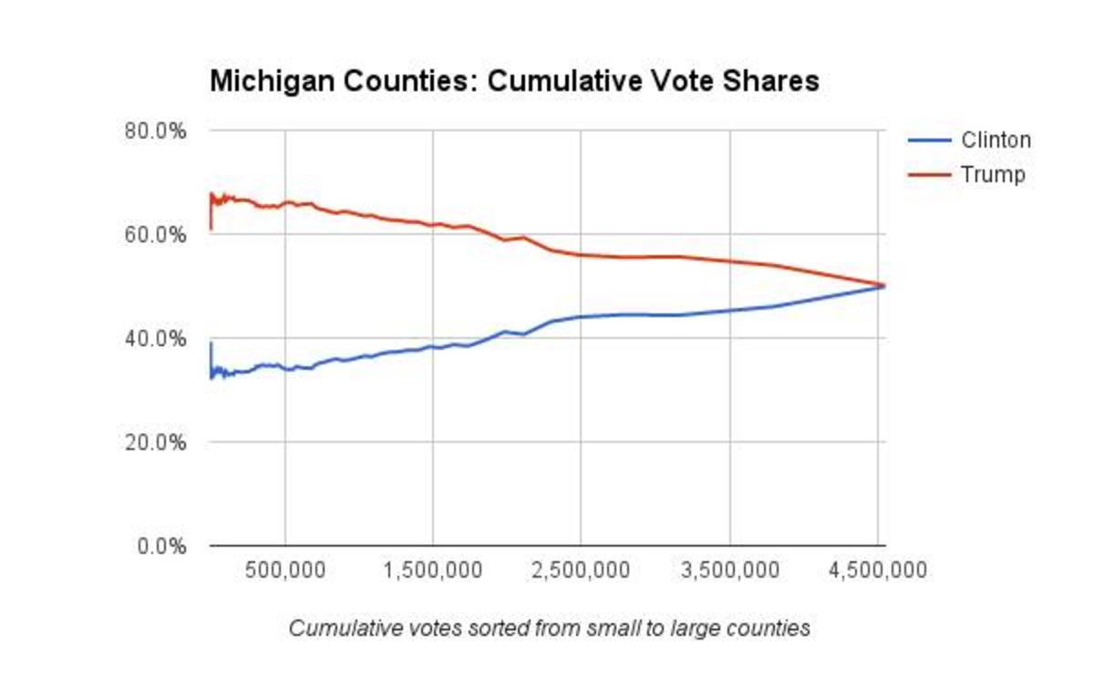 Evidence Found of Electronic Ballot Box Stuffing Against Trump - HubPages