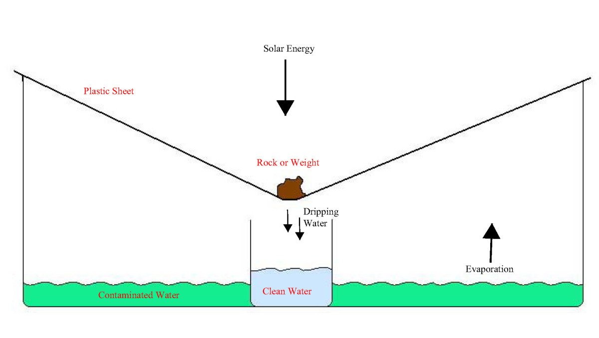 How to Purify Water in an Emergency or Disaster Situation - HubPages
