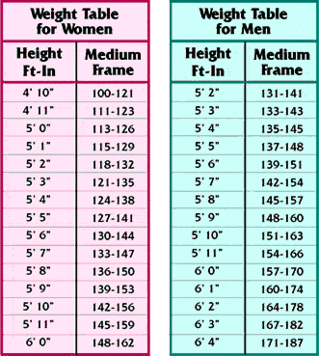 Calculate BMI Of Men Women From Weight Table Chart HubPages