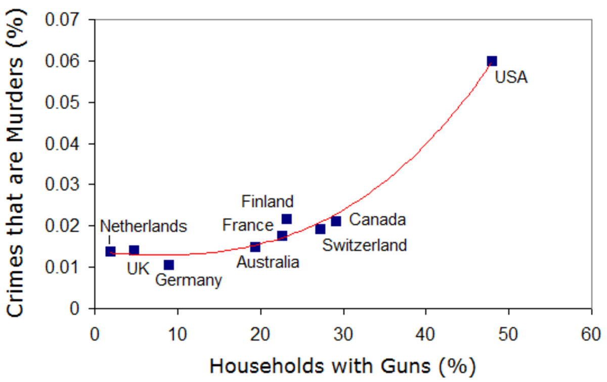 14 Arguments For Gun Control Simulated Debate Hubpages