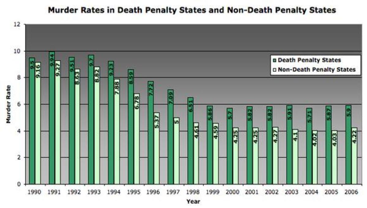 History and Controversy of the Death Penalty in the US - HubPages