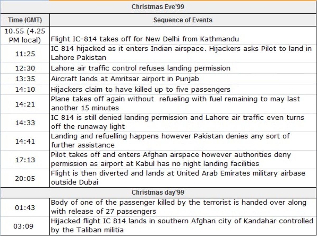 The Hijack of Flight IC 814 - HubPages
