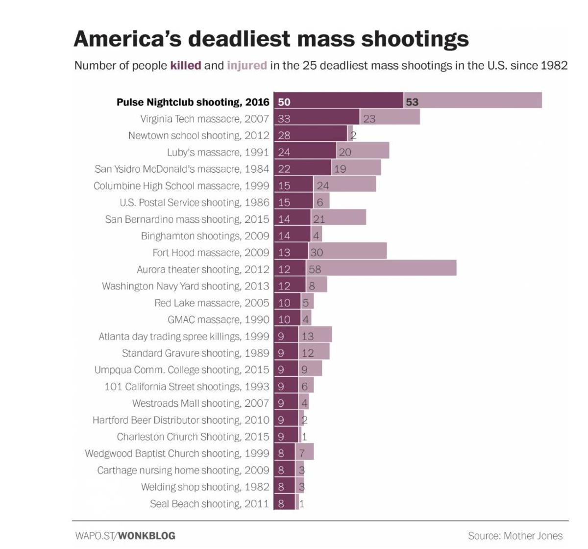 Another Day, Another Shooting - Gun Violence in America - HubPages