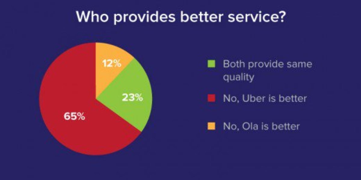 How Uber and OLA Transformed the Indian Taxi Industry - HubPages