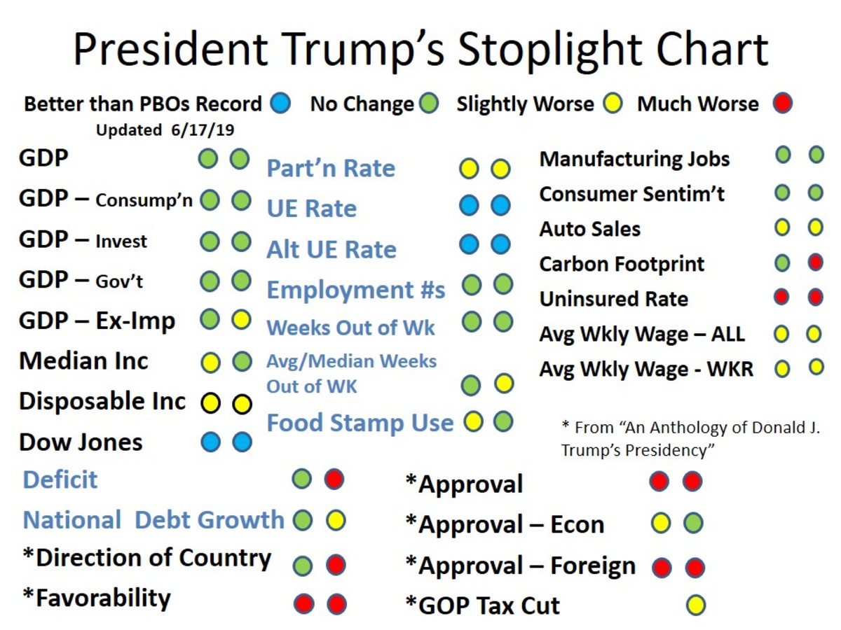 Trump by the Numbers and other Happenings - HubPages