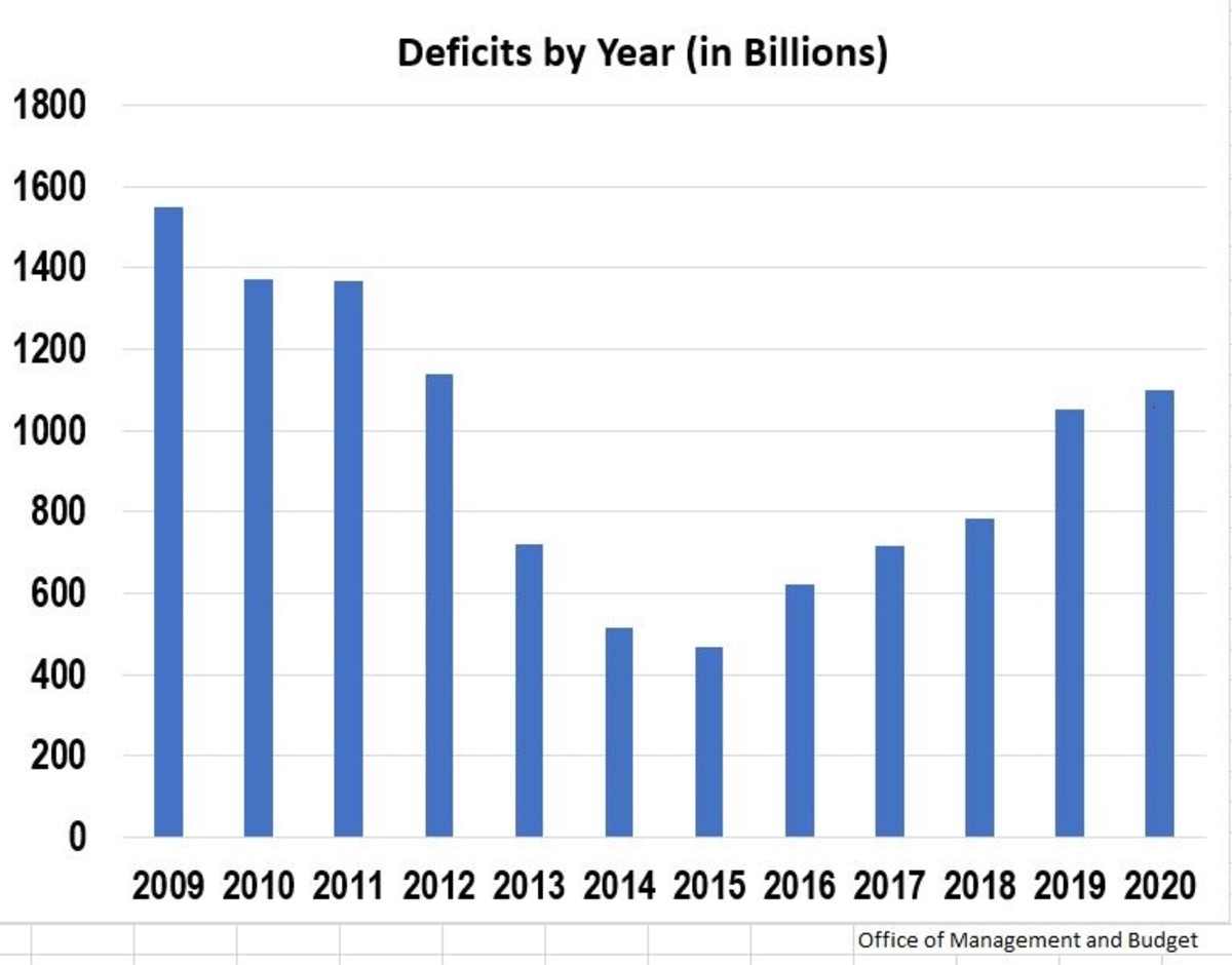 Proof That Obama (Not Trump) Saved America's Economy - HubPages