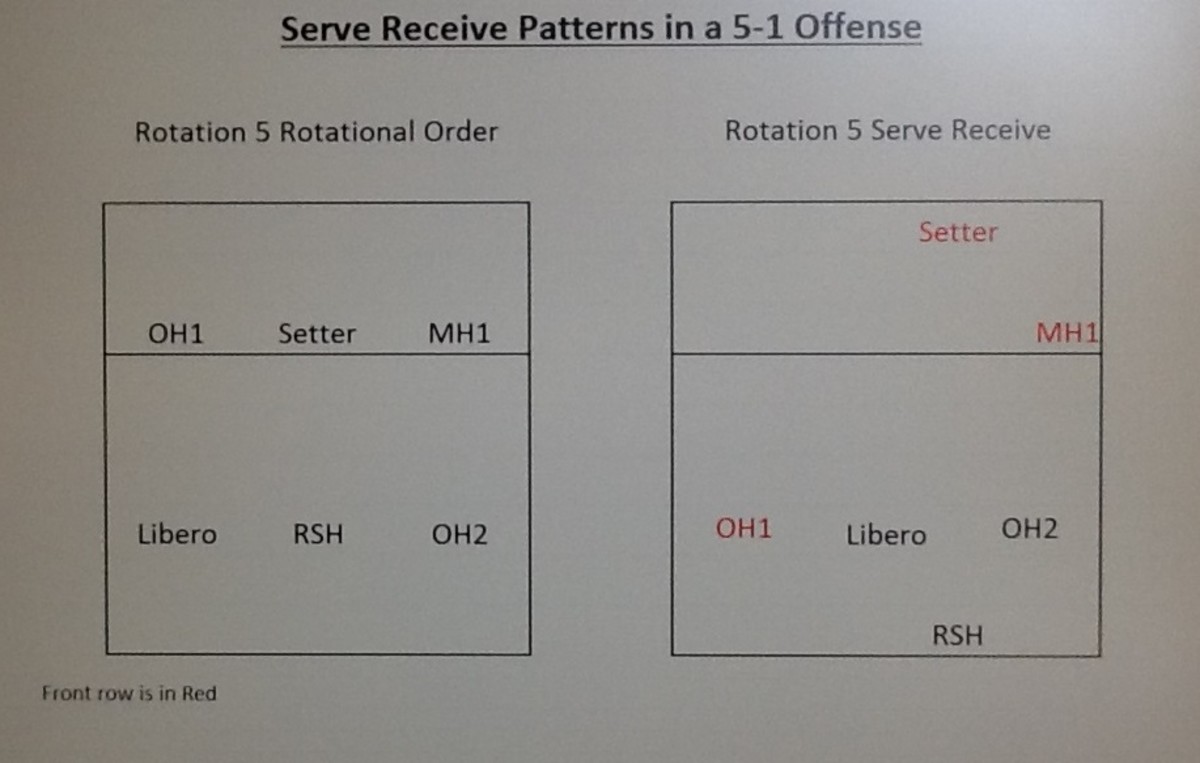 Volleyball Serve Receive Formations in a 5-1 Offense - HowTheyPlay