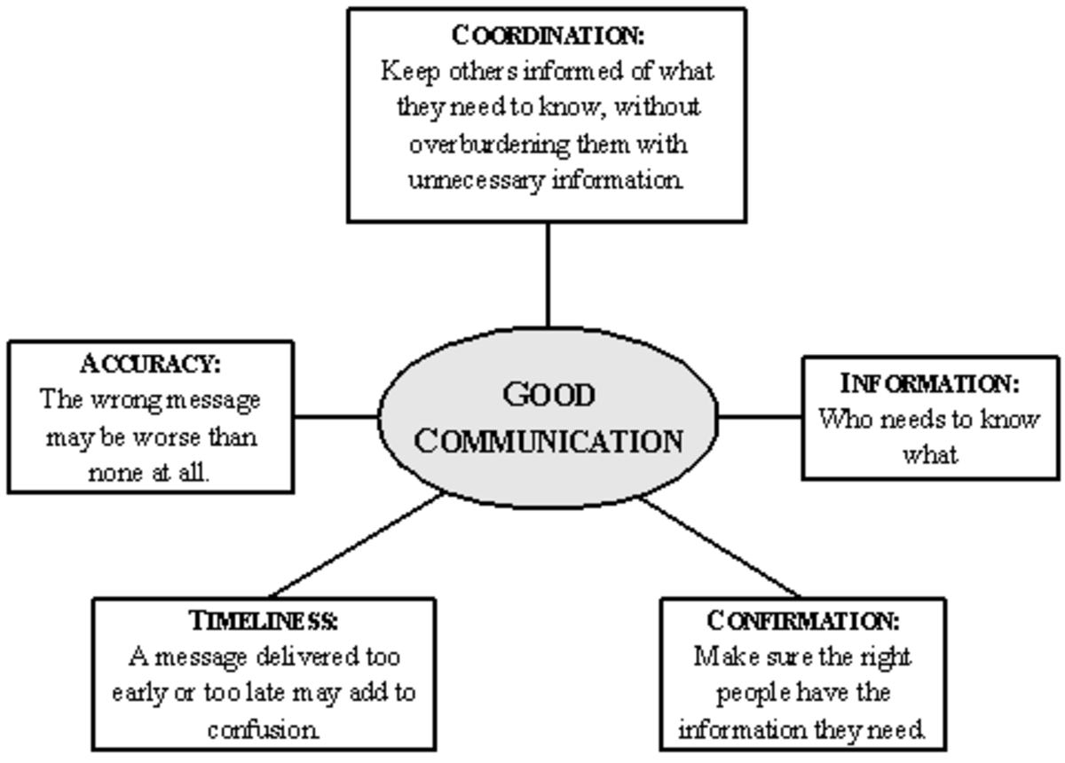 How To Have Good Communication Skills HubPages How To Have Good Communication Skills HubPages