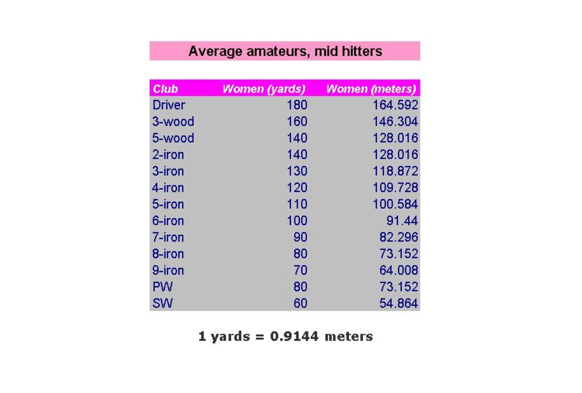 Golf Club Distance Chart Meters