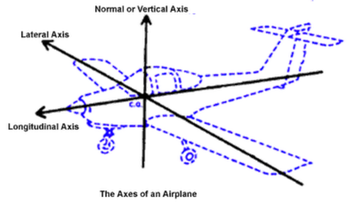 Longitudinal Lateral And Vertical Axes At Ruby Dufour Blog Longitudinal Lateral And Vertical Axes At Ruby Dufour Blog