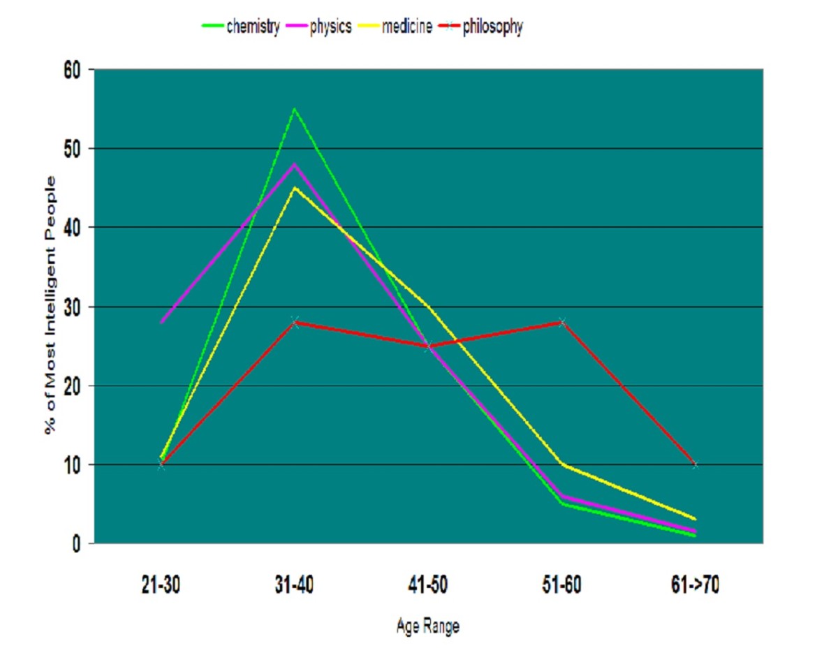 Intelligence IQ - Age at which Brain Starts to Deteriorate - HubPages