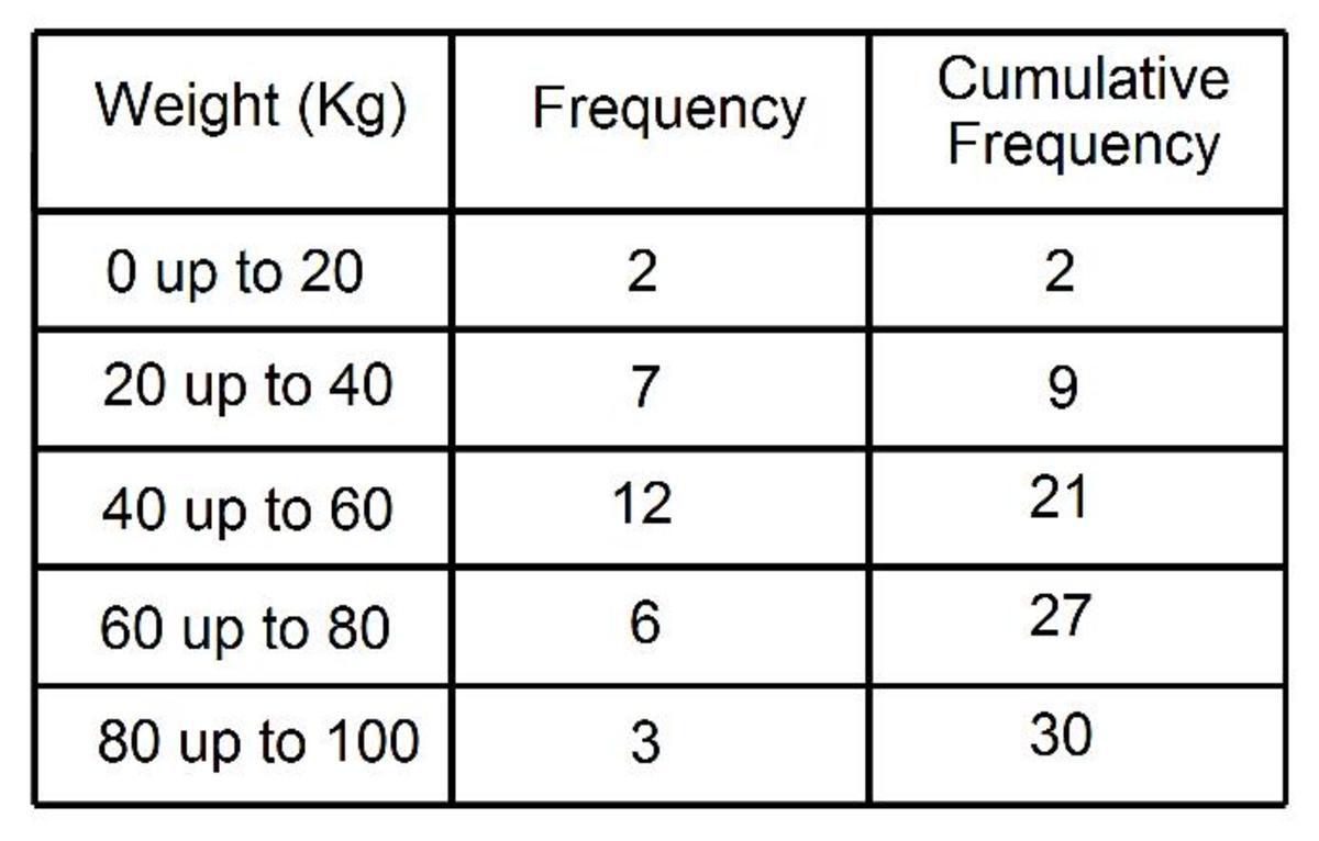 Cumulative Frequency Tables How To Work Out The The Cumulative 