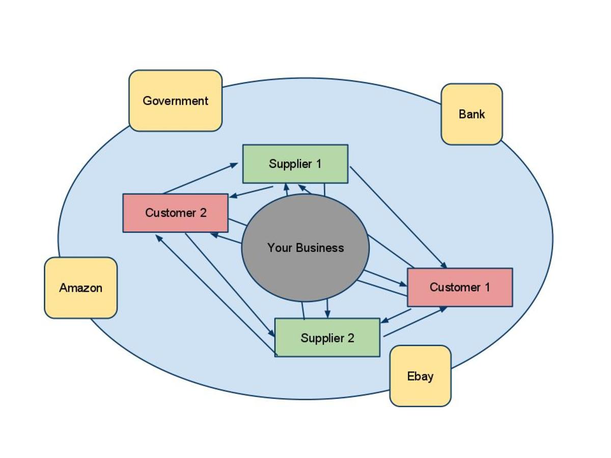 Service Orientated Architecture (SOA\WCF) explained and defined for Executives - HubPages